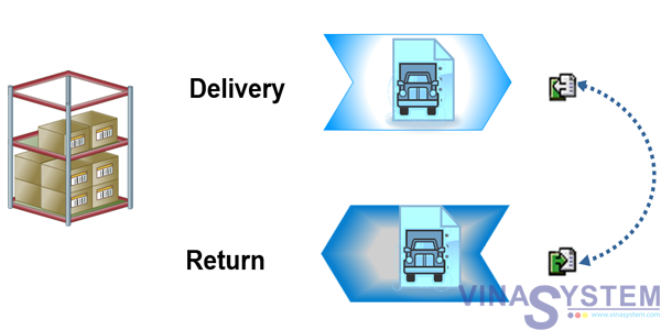Returns and Exchanges in SAP Business One - Returns and Exchanges Overview